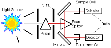 Single Beam Spectrophotometer Diagram